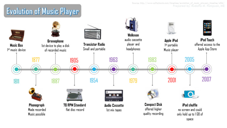 Timeline of Music Player | PDF