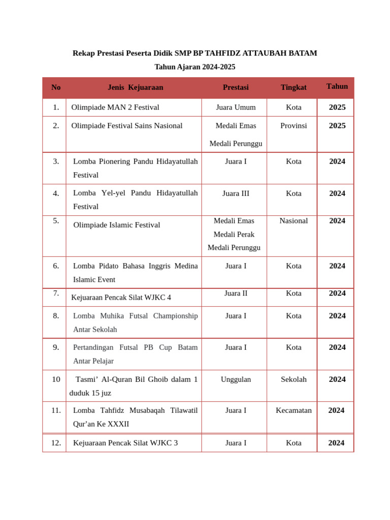 Rekap Prestasi Peserta Didik Smp Bp Tahfidz Attaubah Batam | PDF