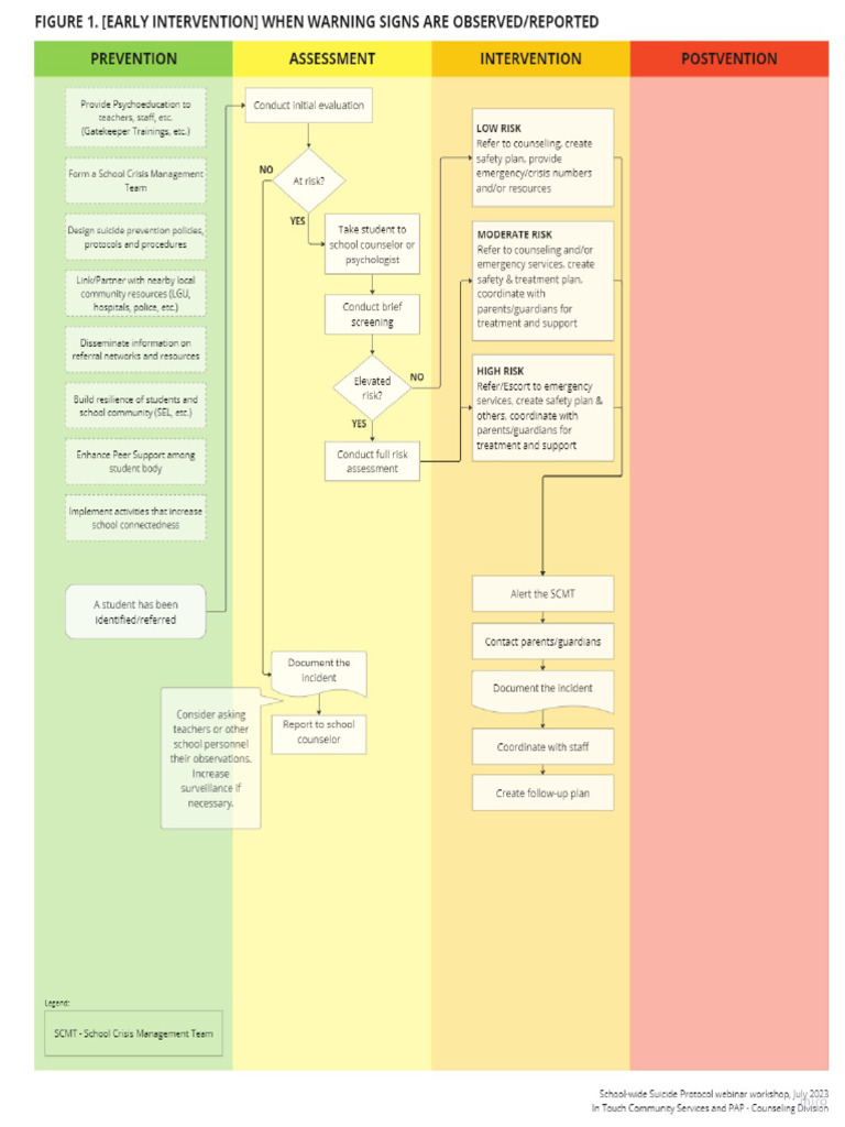 SWSP Suicide Prevention Protocols | PDF