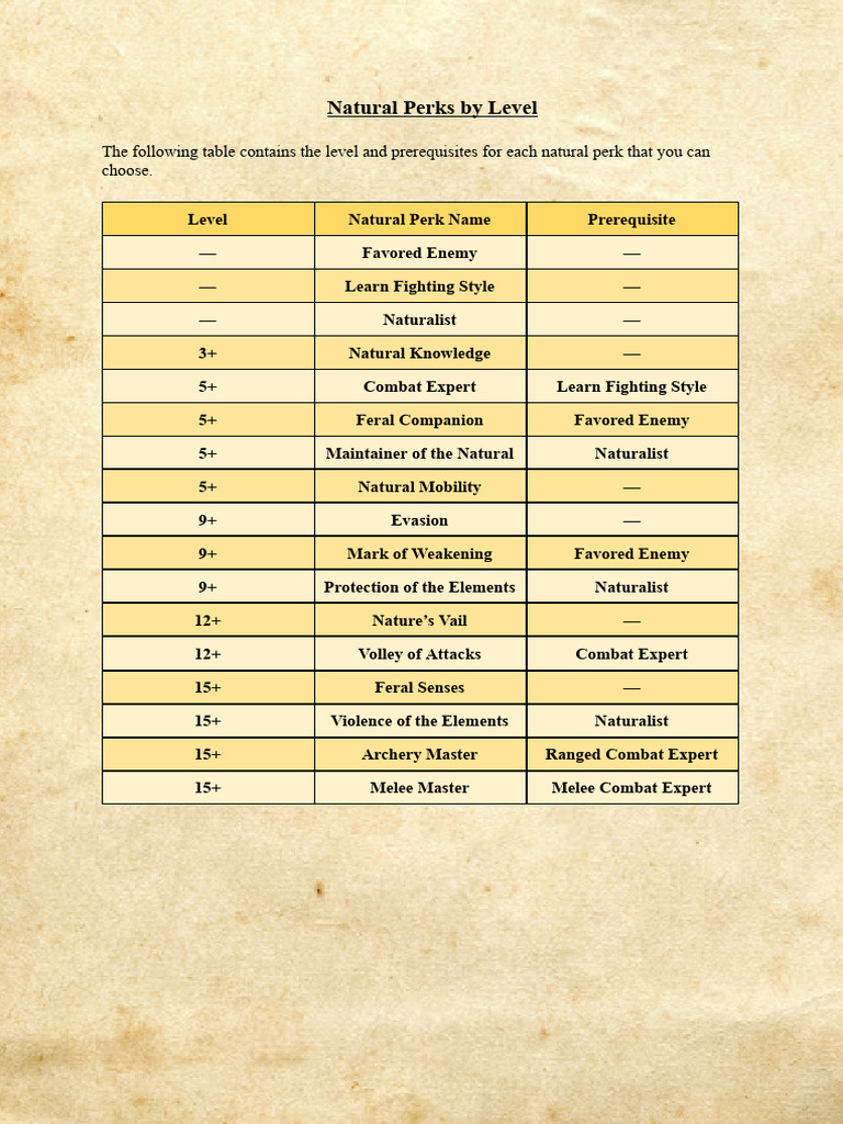 Natural Perks Ranger Revised | PDF