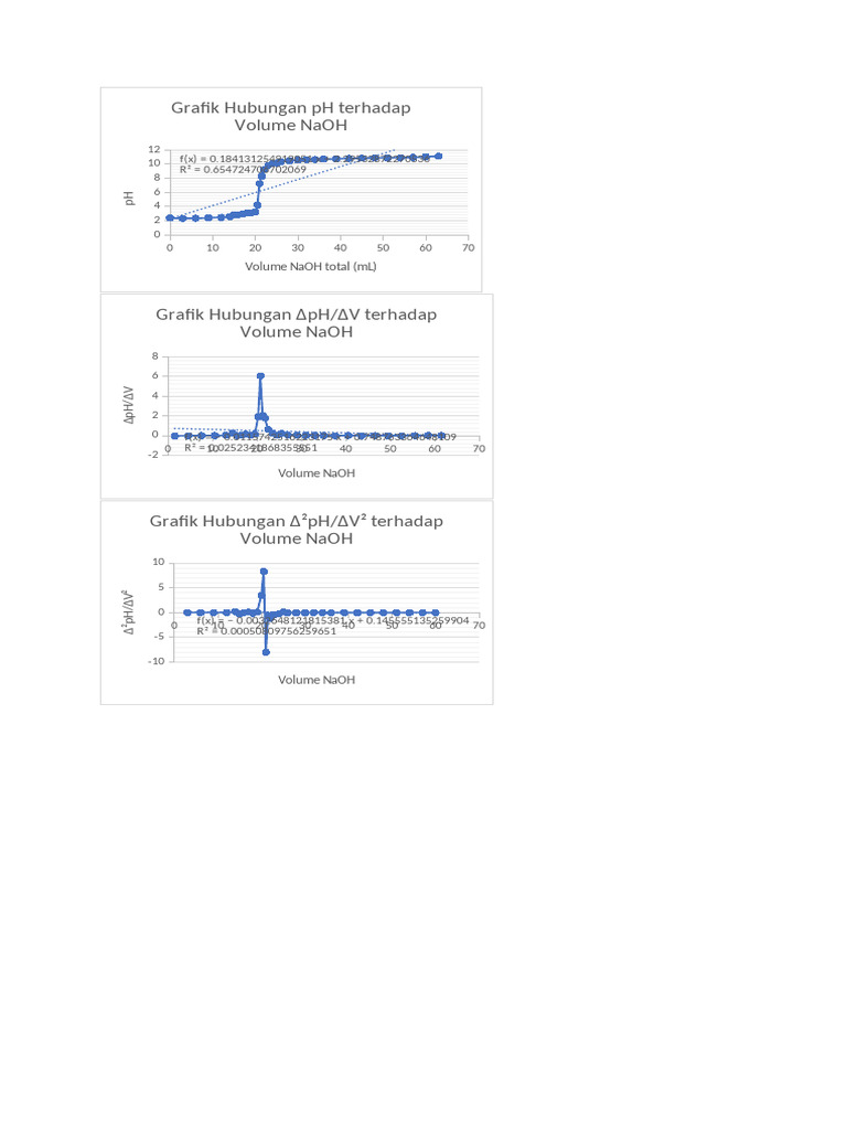 pH and NaOH Volume Relationship Graphs | PDF