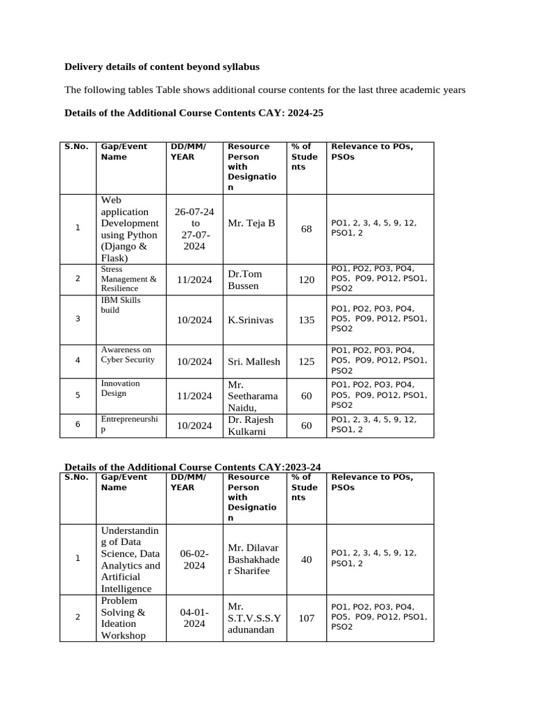 Delivery Details of Content Beyond Syllabus | PDF