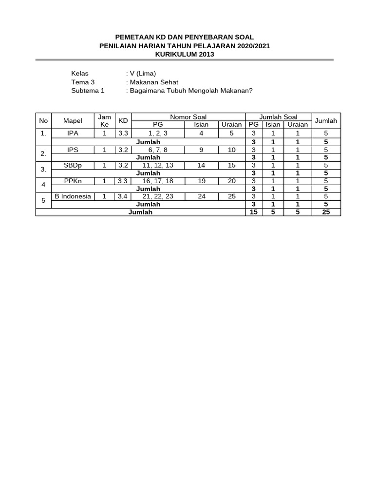 Pemetaan KD Dan Penyebaran Soal PH Kelas 5 Tema 1 | PDF