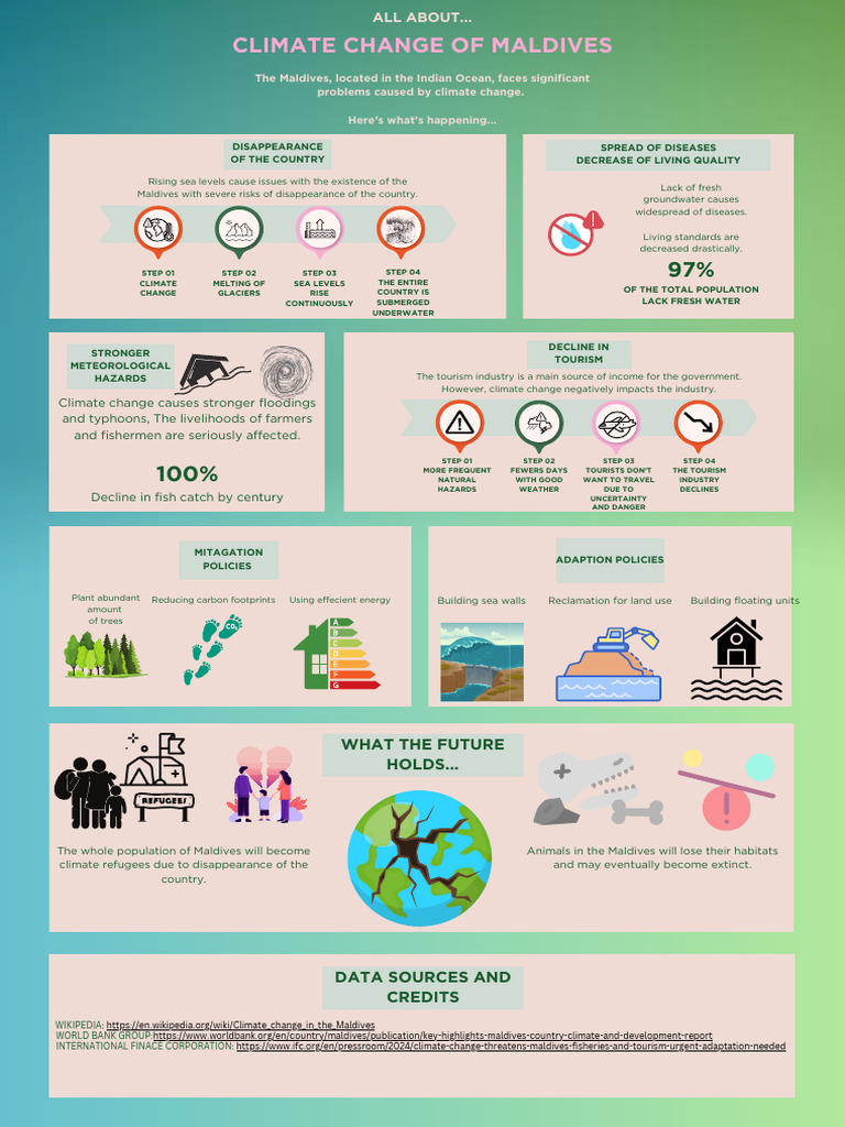 2024-25 3C GEO Project - Infographic On The Maldives (A3) 2 | PDF ...