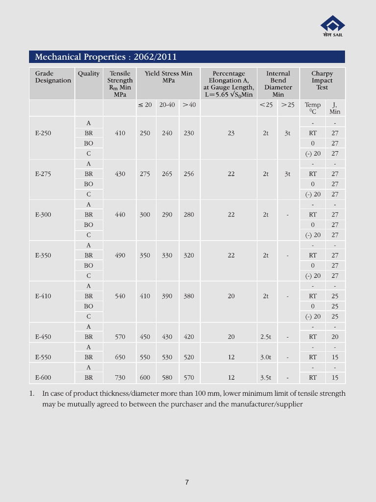 Structurals Material | PDF