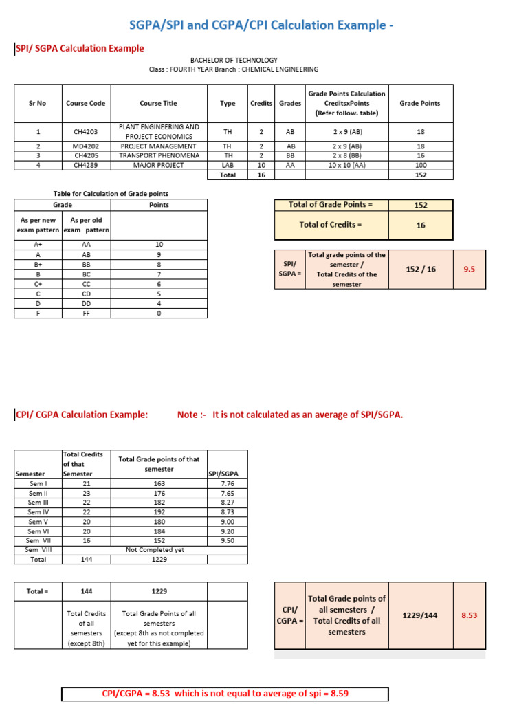 SPI/SGPA and CGPA/CPI Explained | PDF