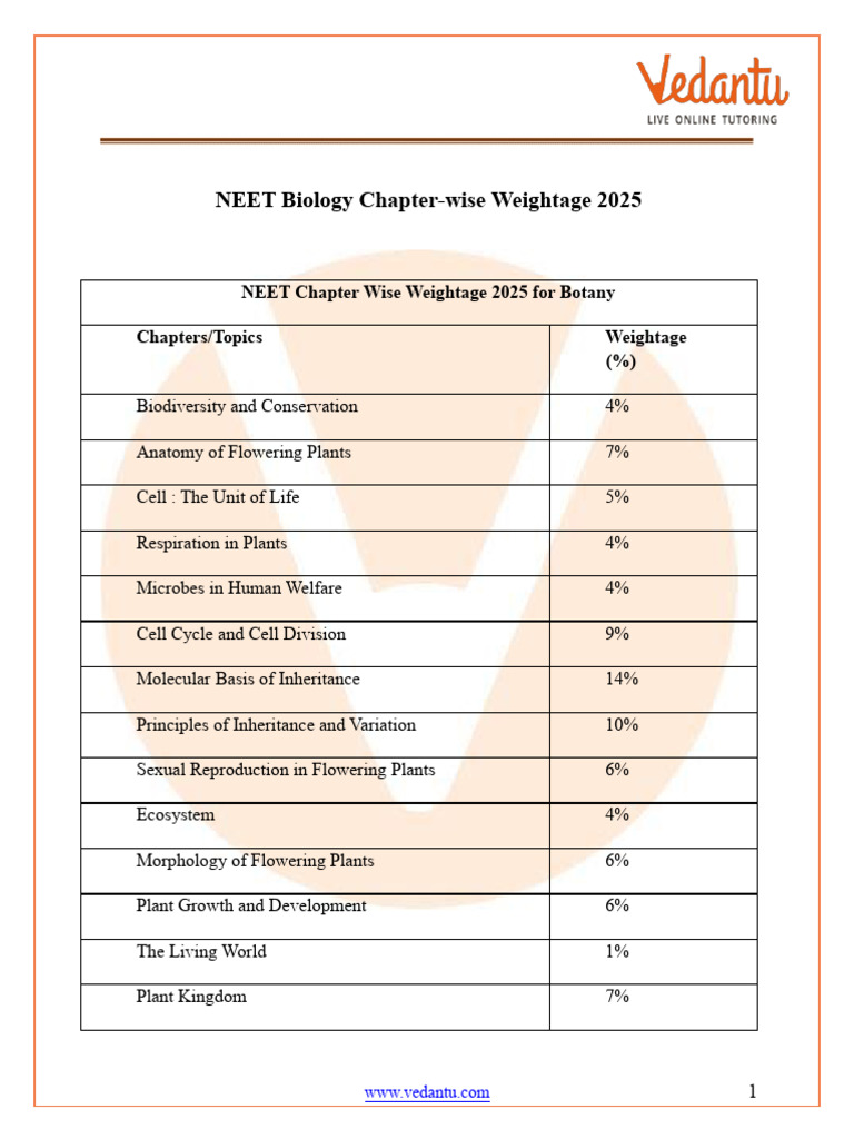 NEET 2025 Biology Chapter Weightage | PDF | Biology | Plants