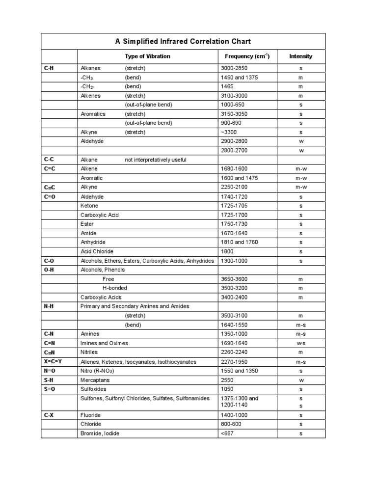 IR Correlation Table | PDF