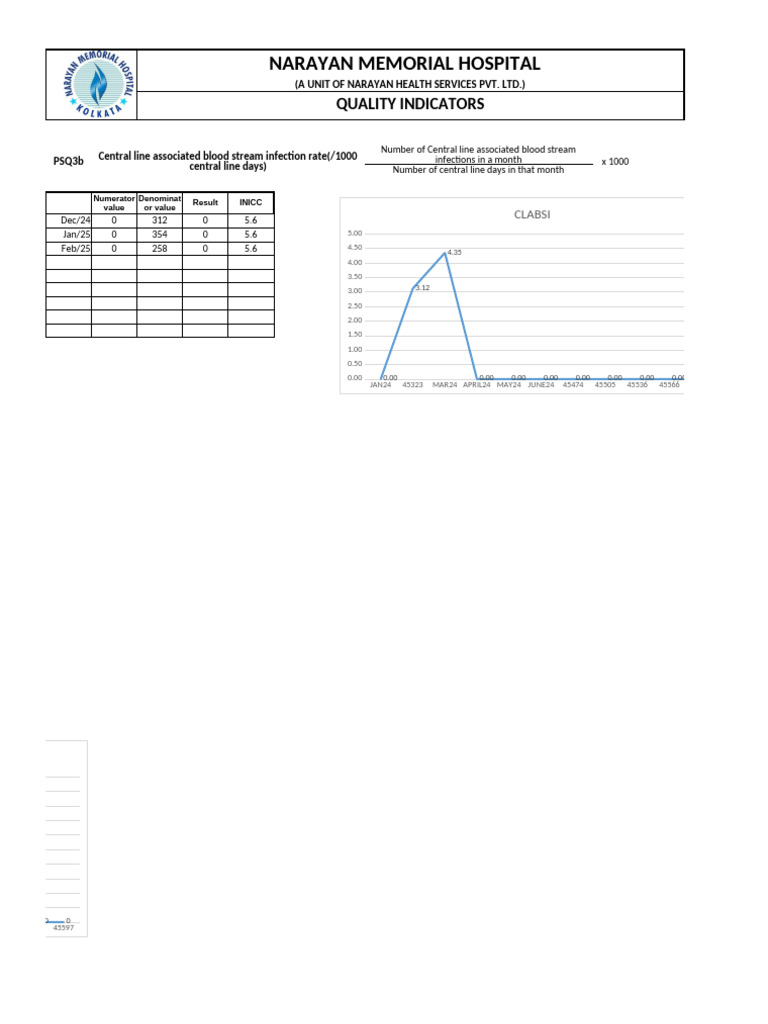 Central Line - Associated Blood Stream Infection Rate 10 1 1 1 3 1 1 ...