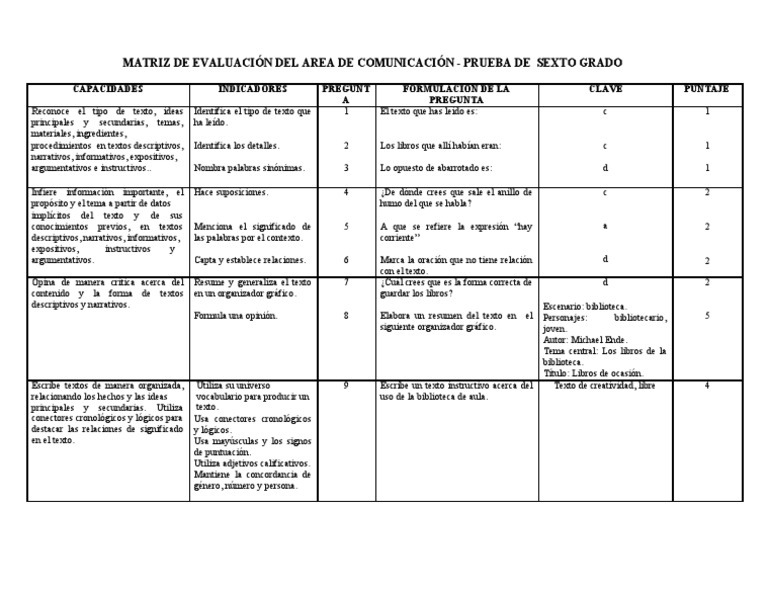 Matriz de Evaluación Del Area de Comunicación | PDF