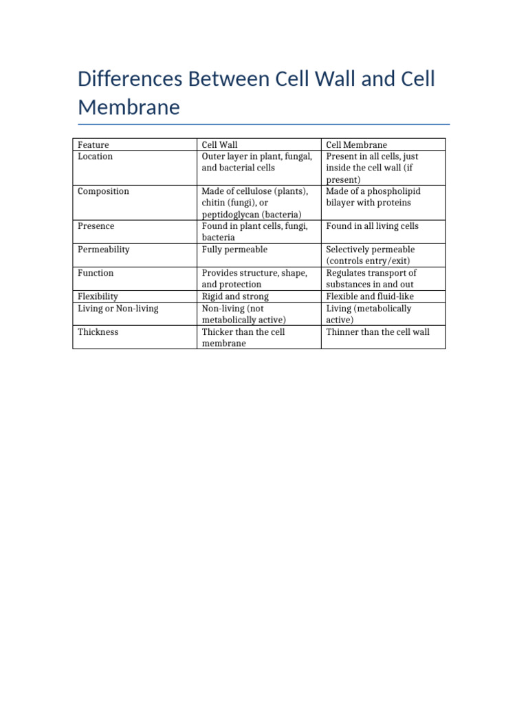 Differences Cell Wall Vs Cell Membrane | PDF