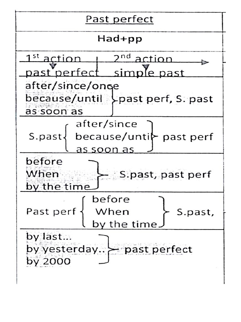 Past Perfect | PDF