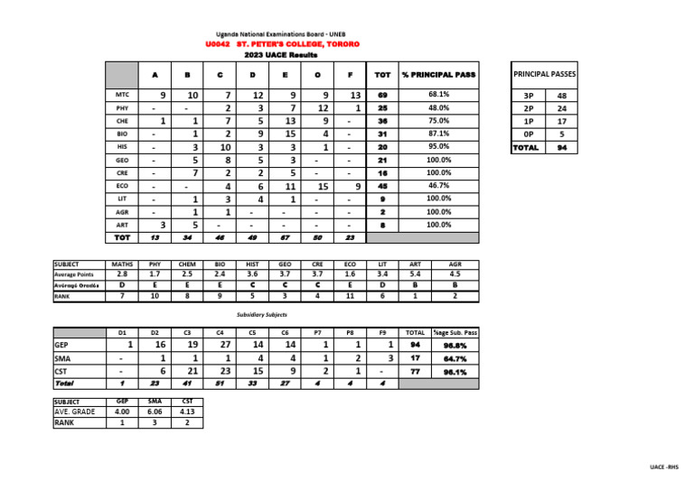 UACE - 2023 - SPECTRO - Tables | PDF
