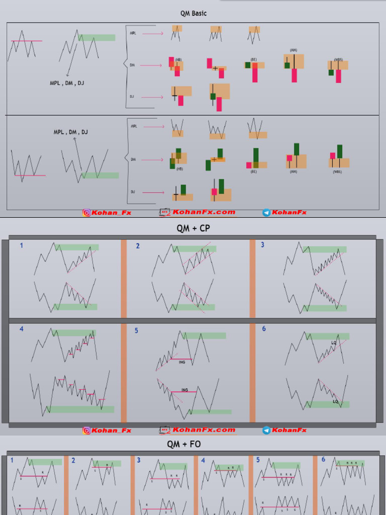 RTM Price Action SETUP | PDF