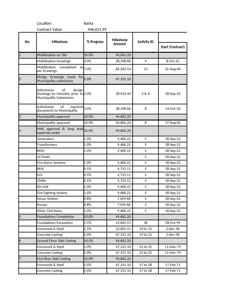 Barka Project Milestone Progress Report | PDF | Concrete | Masonry