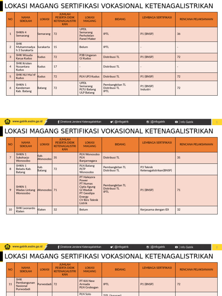 SERTIFIKASI VOKASIONAL KETENAGALISTRIKAN | PDF