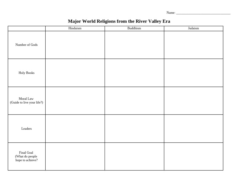 Major World Religions From The River Valley Era | PDF