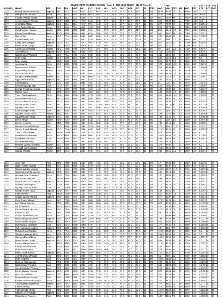Form 1 Term 3 Exam Results 2023 | PDF | Planets In Astrology | Outer Space