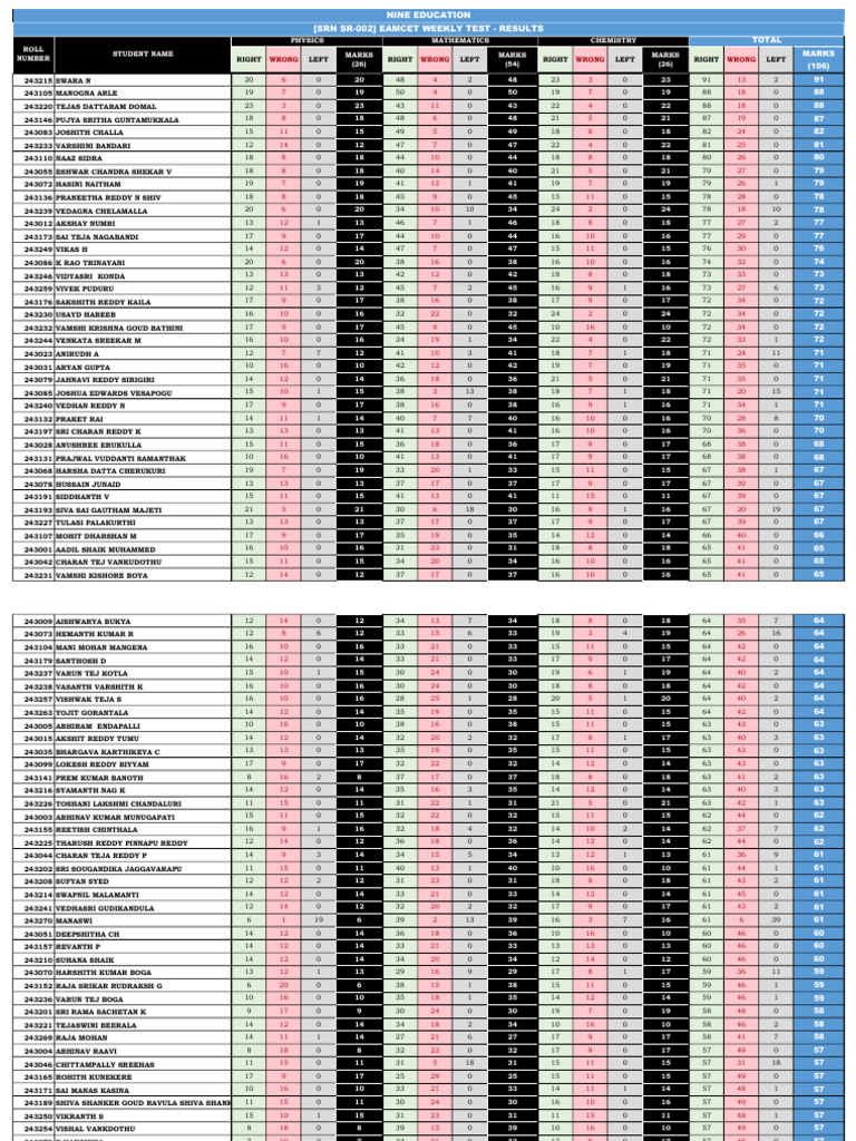[SRN SR-002] EAMCET WEEKLY TEST RESULTS | PDF