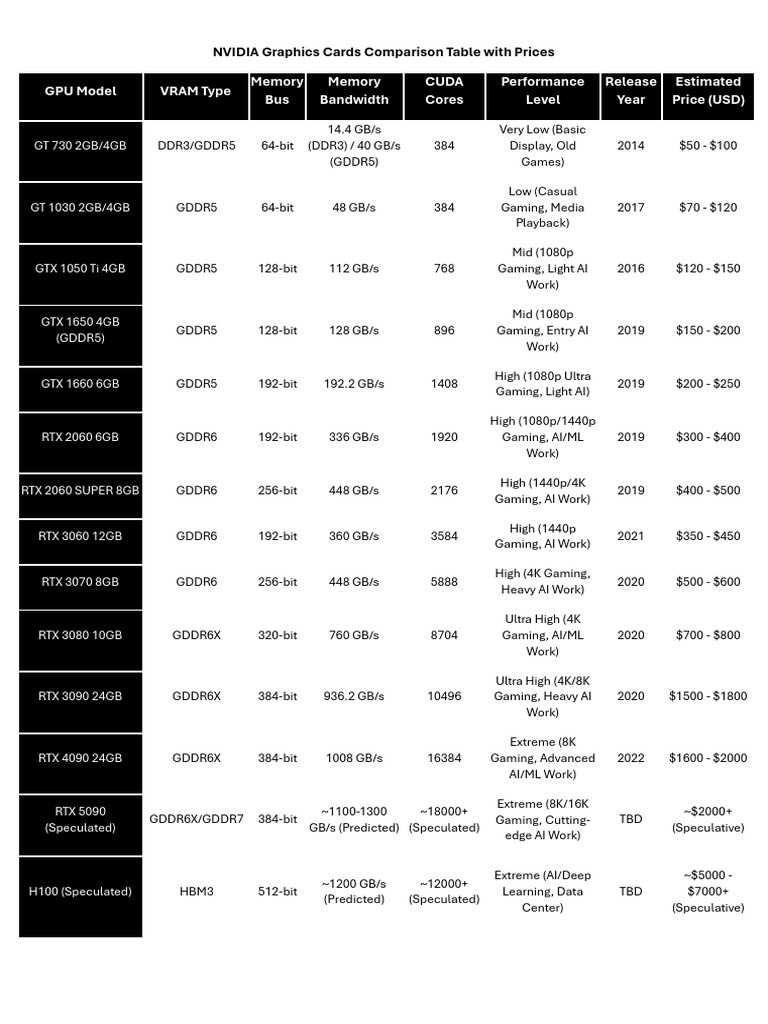 NVIDIA Graphics Cards Comparison Table With Prices | PDF | Graphics ...