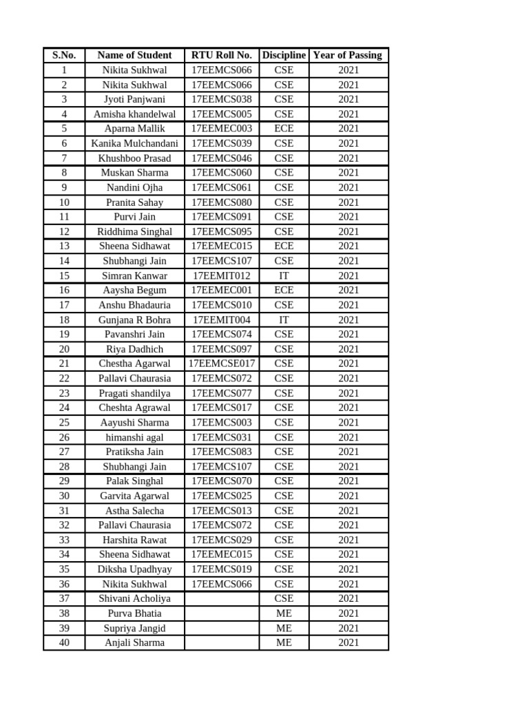 Placement Details Year 2020-21 NBA Format | PDF