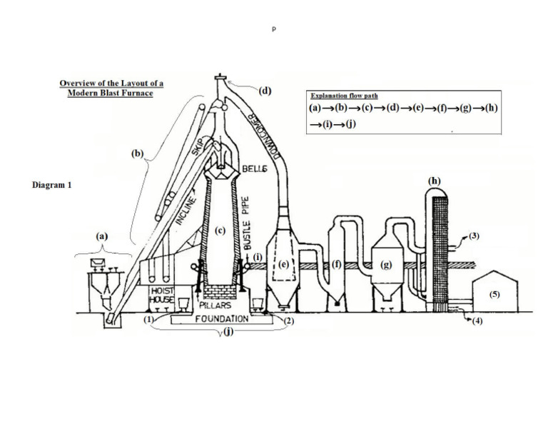 Plant Layout of A Modern Blast Furnace | PDF