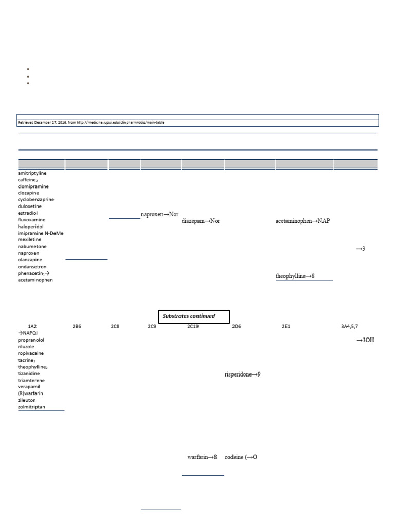 Flockhart Table Medication Metabolism 2016 Clobbered | PDF | Medical ...