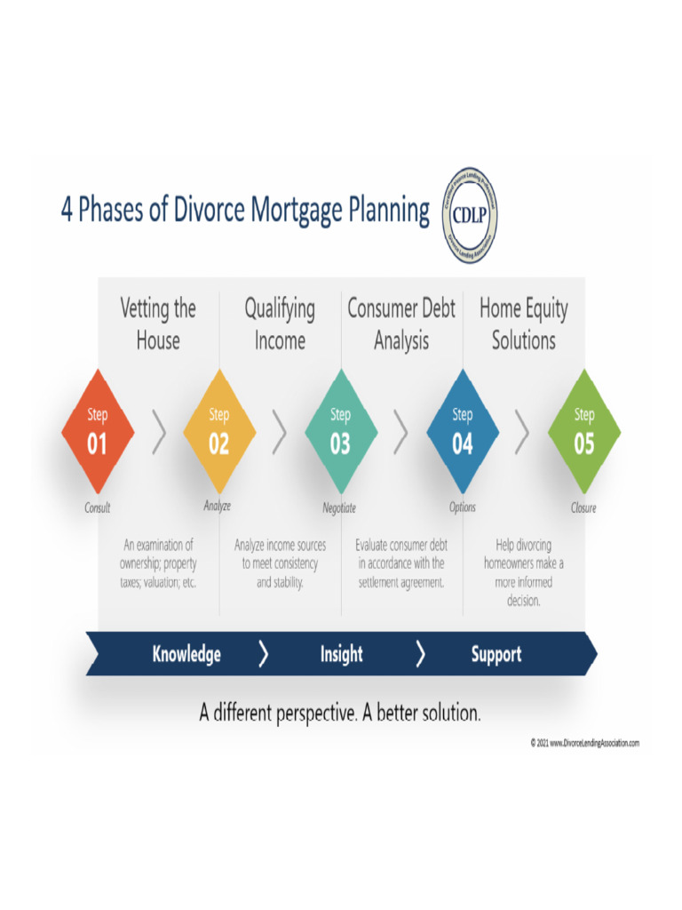 4_Phases_of_Divorce_Mortgage_Planning_for_PRINT | PDF