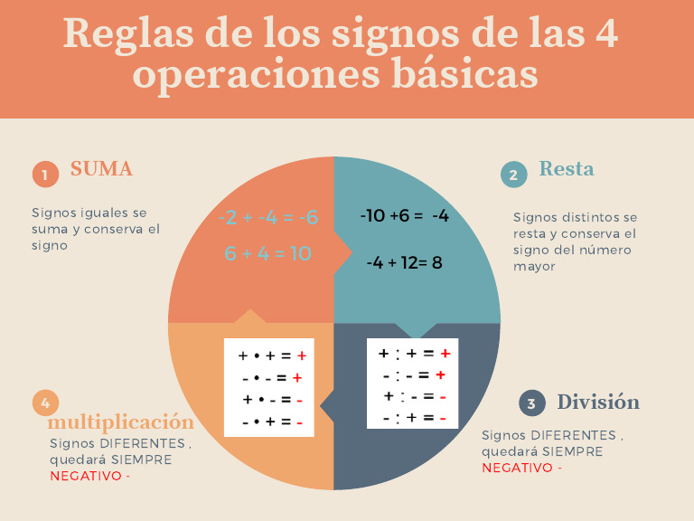Regla de Los Signos | PDF