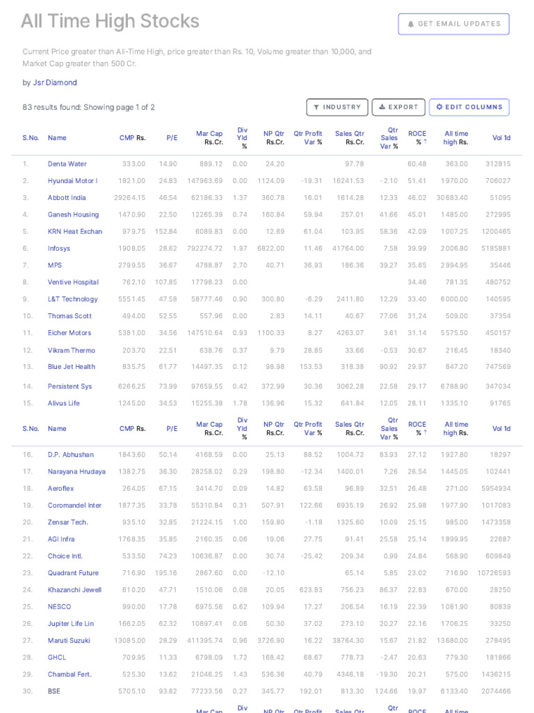 All Time High Stocks - Screener | PDF | Financial Markets