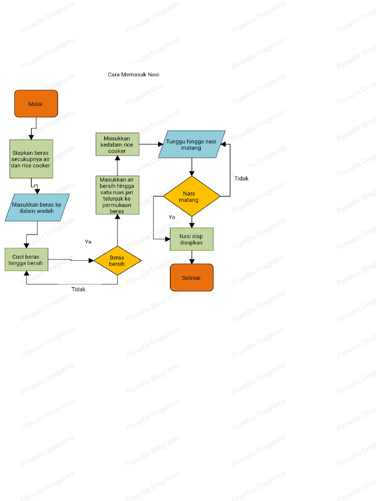 Flowchart Memasak Nasi | PDF
