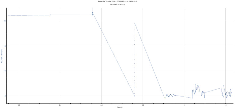 Cap RTT Graph Zoomed | PDF