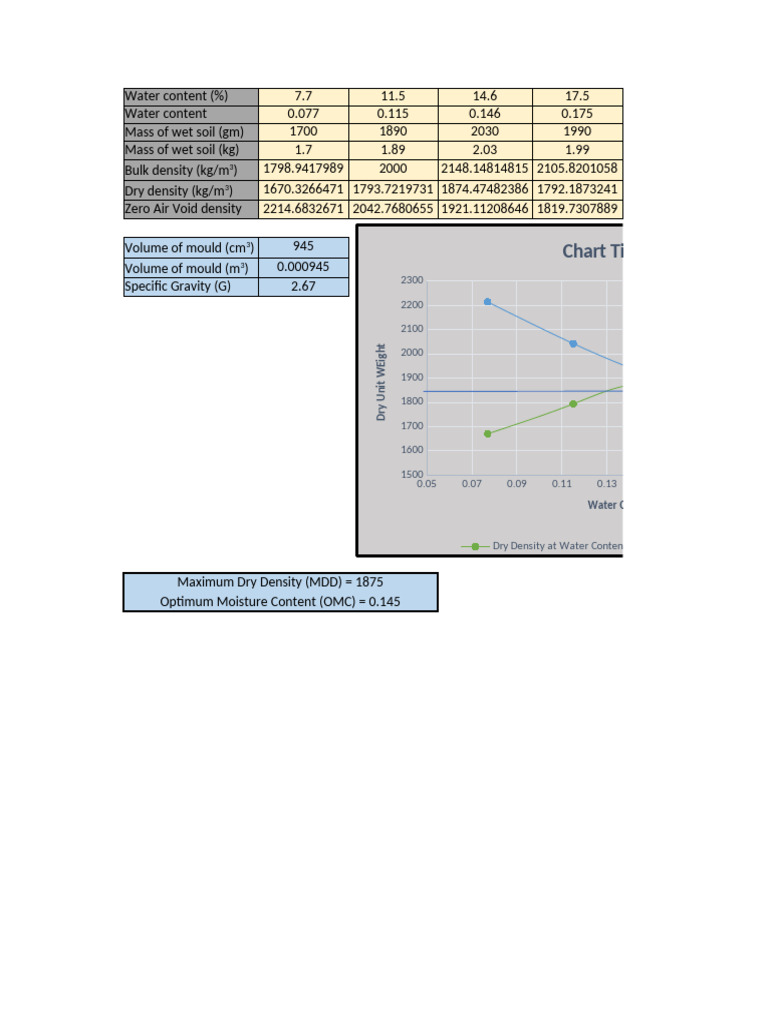 Chart Title: Water Content | PDF