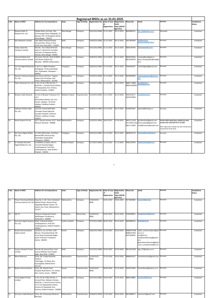 List of Registered Msos As On 31.01.2025 | PDF