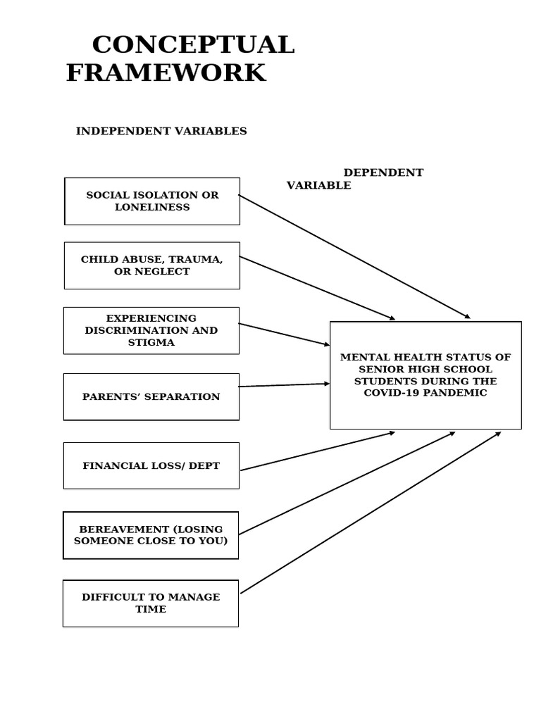 Conceptual Framework: Independent Variables | PDF