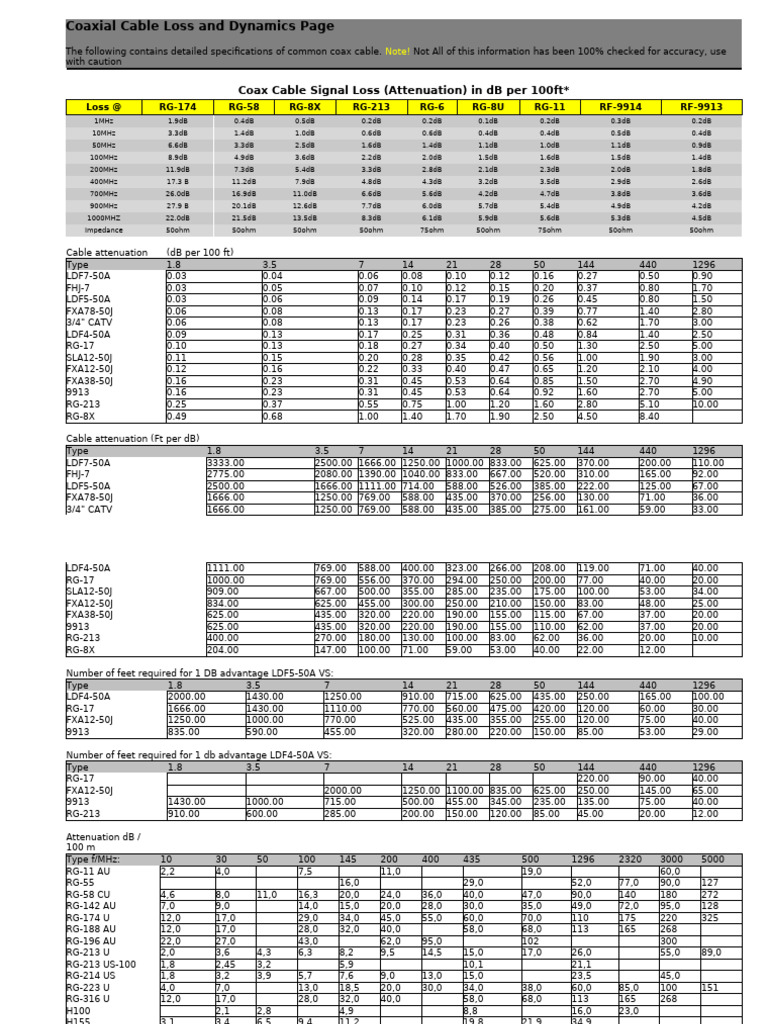 Coaxial Cable Loss Specifications Guide | PDF | Decibel | Coaxial Cable
