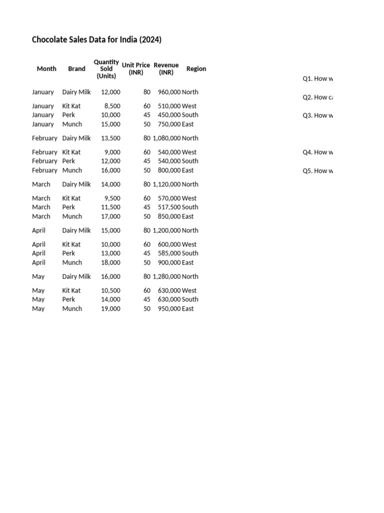 Chocolate Sales Data Analysis Excel | PDF