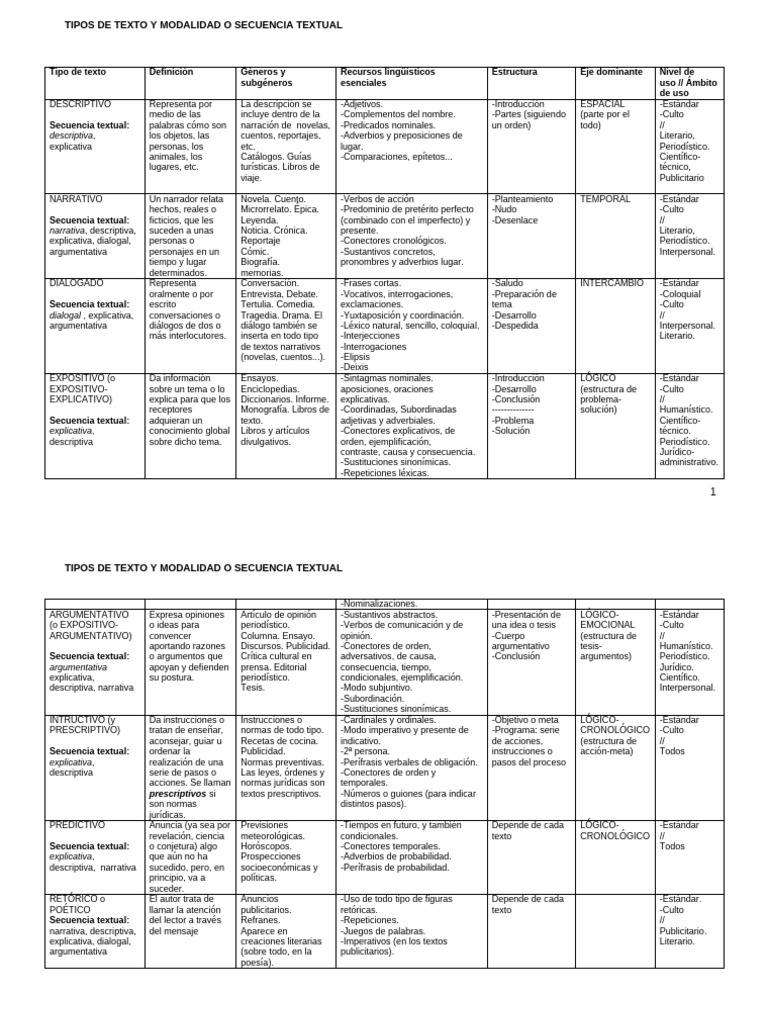 Tipos de Texto. Modalidad o Secuencia Textual PDF | PDF | Narración