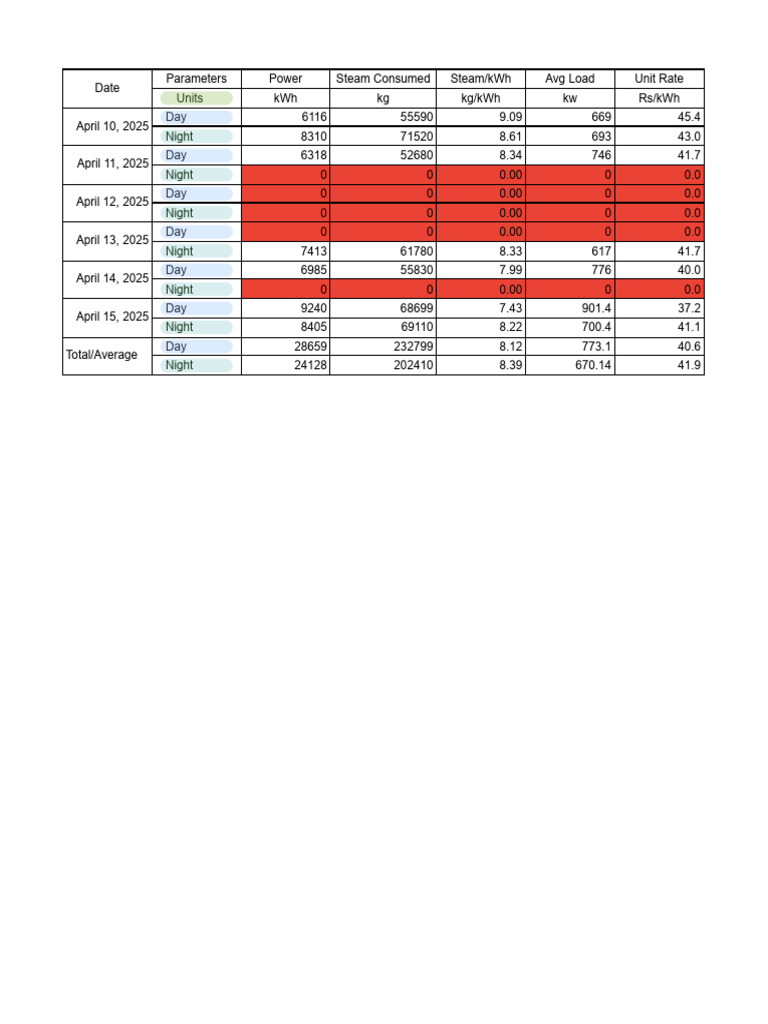Avg Load Analysis Total | PDF