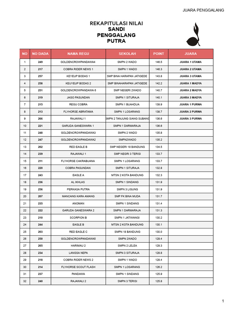 Rekap Penggalang Putra - Ragam Sandi | PDF