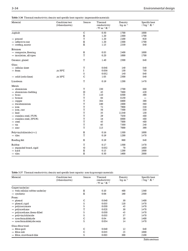 CIBSE Guide A - Conductivities | PDF | Plaster | Thermal Insulation