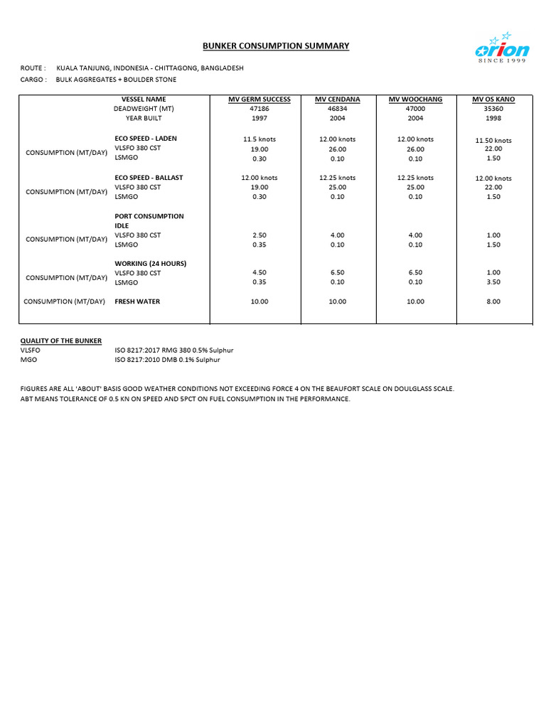 Bunker Consumption Summary Report | PDF | Fuel Oil | Shipping