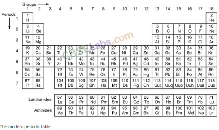 C Classification-of-Elements-and-Periodicity-in-Properties-Class-11 ...