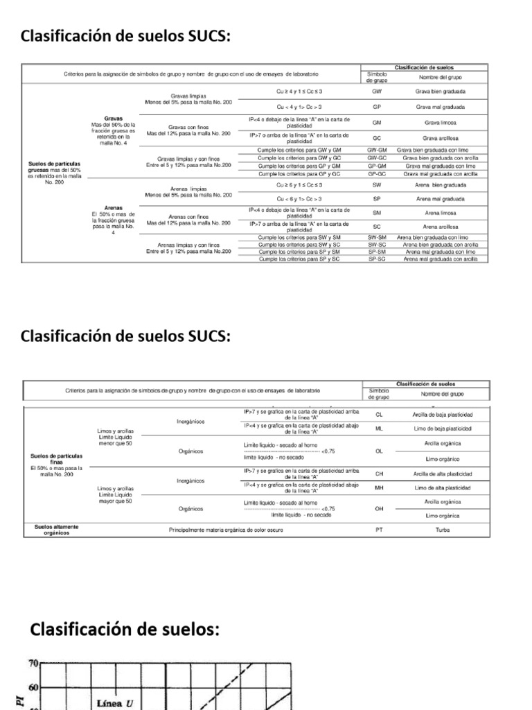 Tablas Clasificacion de Suelos | PDF