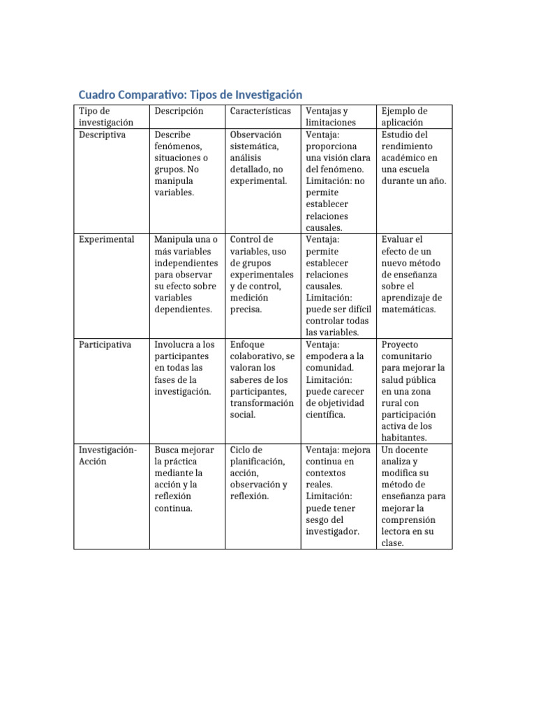 Cuadro Comparativo Tipos de Investigacion | PDF | Enseñando | Método científico