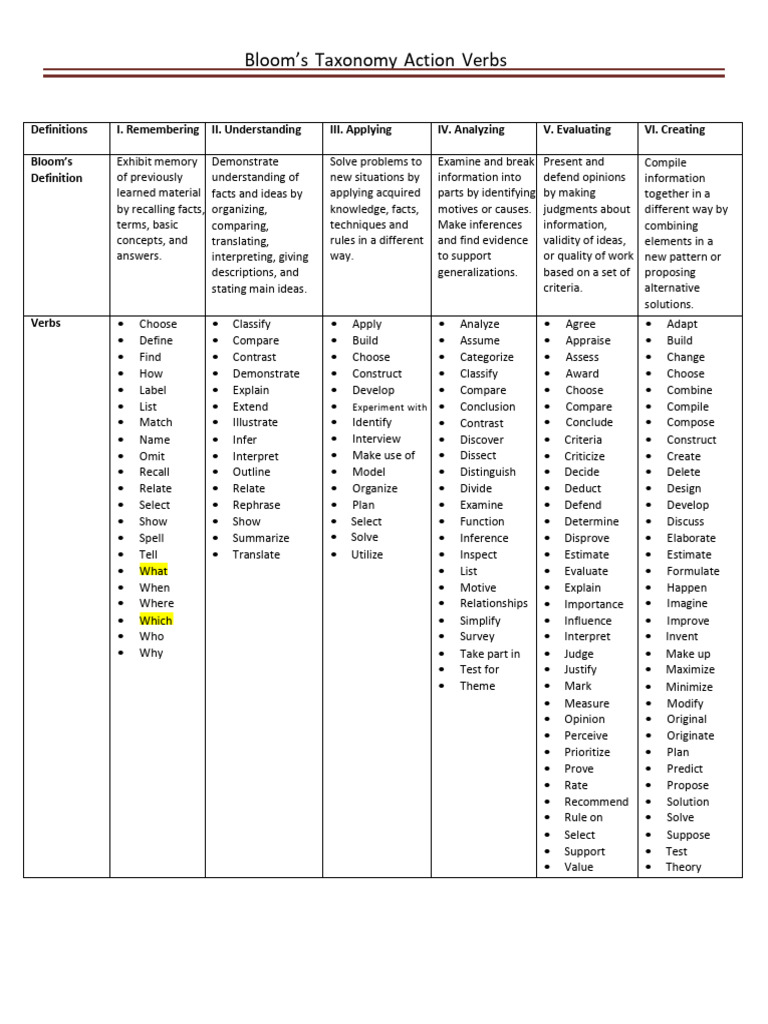 Blooms Taxonomy Action Verbs | PDF | Inference | Information