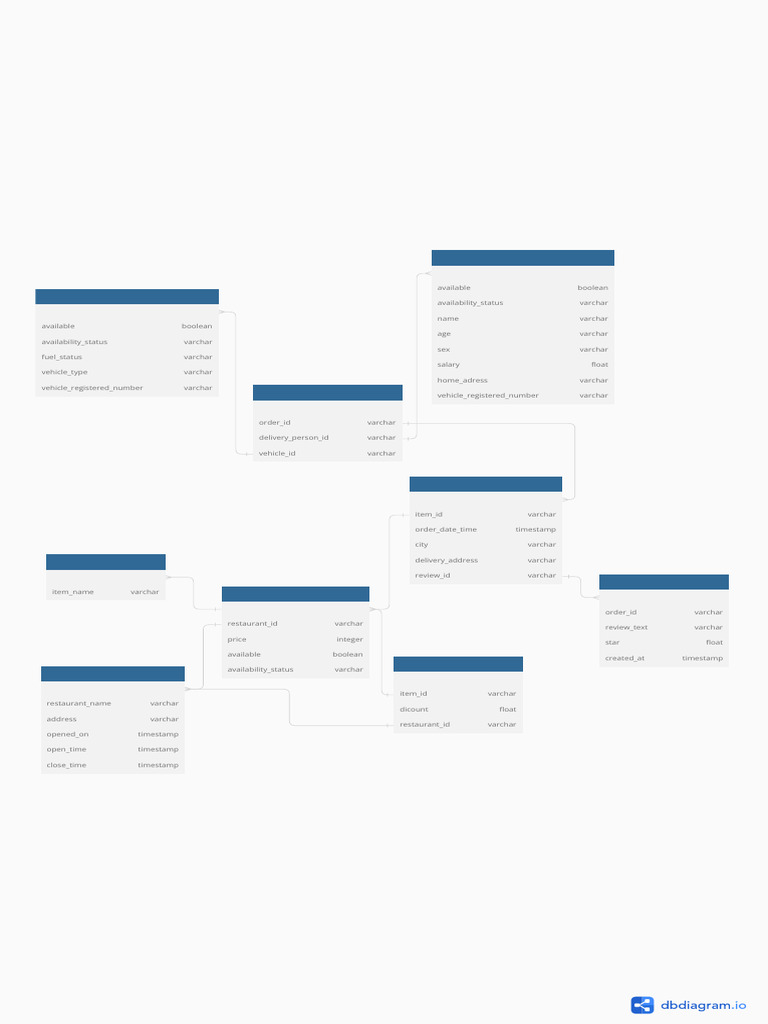 Zomato Database Design Overview | PDF | Boolean Data Type | Boolean Algebra