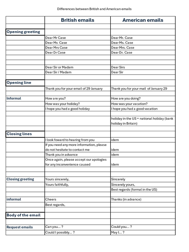 British vs American Email Etiquette | PDF