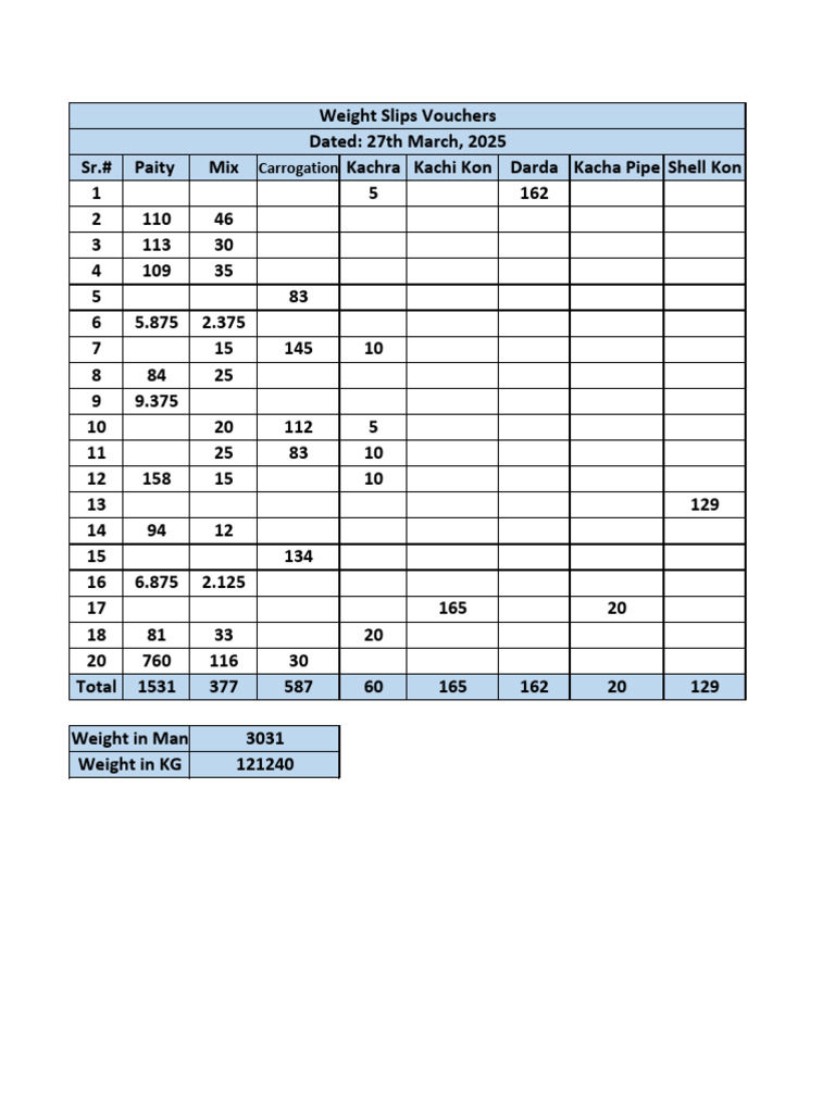 27th March Waste Weight | PDF