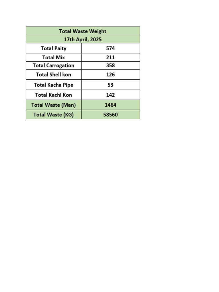 Total Waste Weight Data Summary | PDF